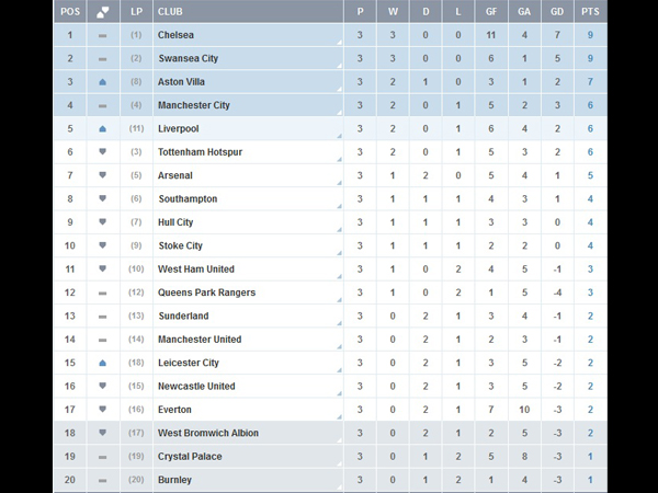 Premier League Así Quedó La Tabla De Posiciones Tras Jugarse La Fecha