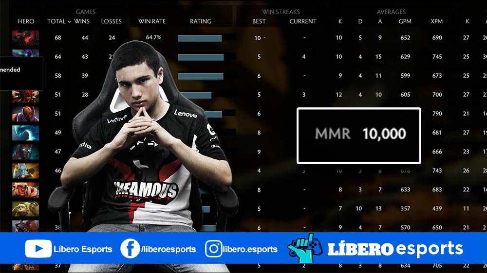 Dota 2: Timado es el tercer peruano en llegar a los 10 000 de MMR
